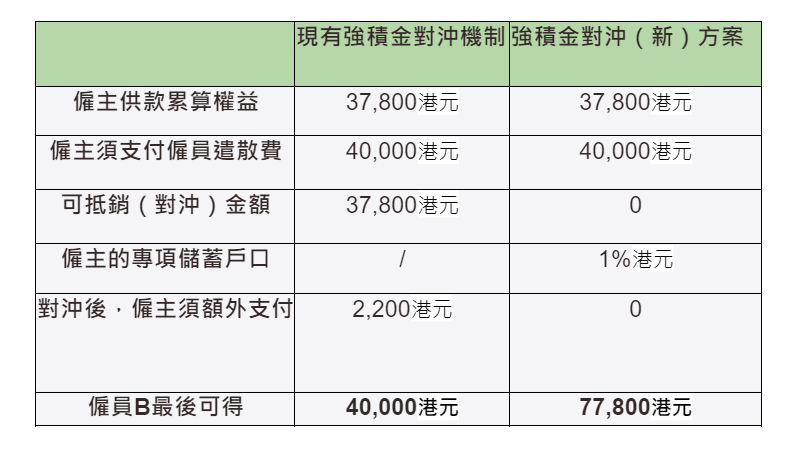 強積金對沖計算｜遣散費/生效日期/長期服務金懶人包