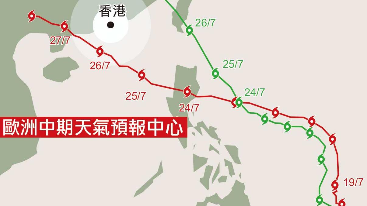 下周中打8號「機會一半一半」惹熱議 天文台︰目前路徑存變數 | am730